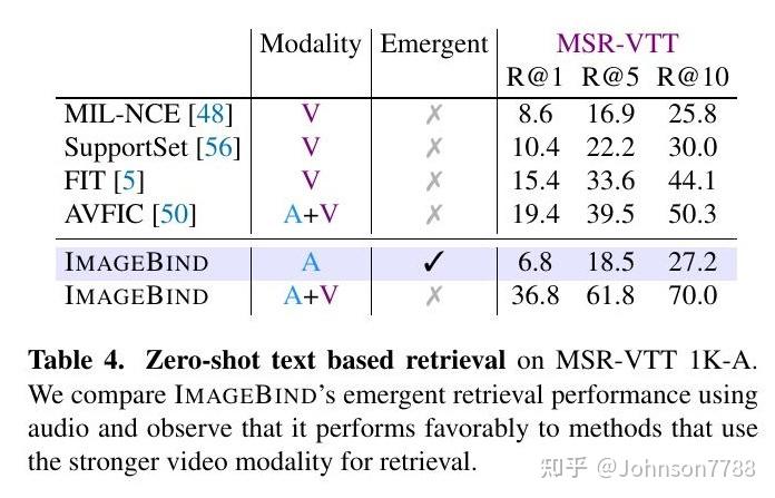IMAGEBIND：统一六种模态的嵌入空间 - 知乎