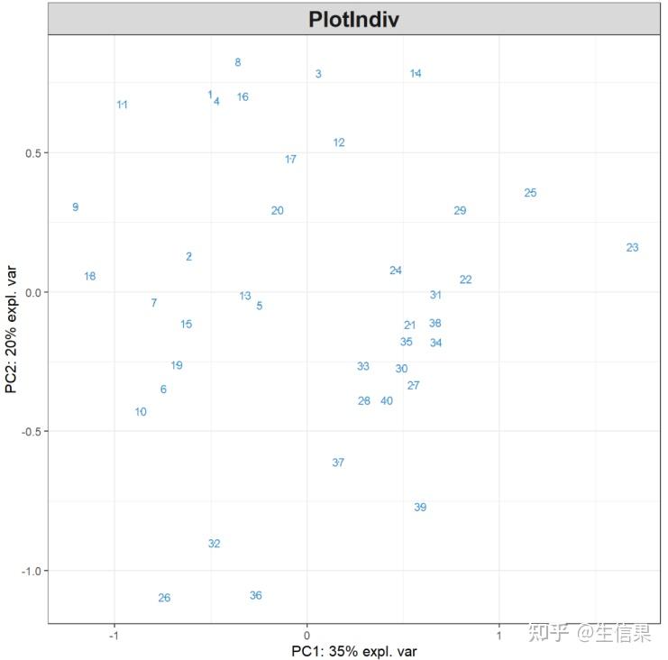 一个R包搞定多组学分析？mixOmics-多组学数据联合分析以及可视化的高逼格工具包！ - 知乎