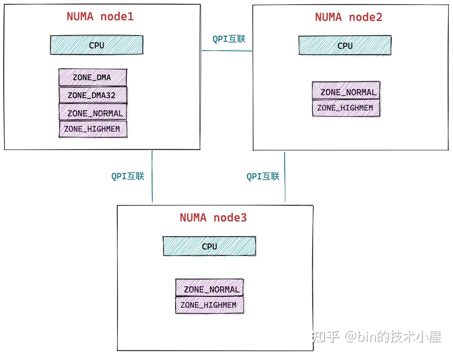深度解读 Linux 内核级通用内存池 —— kmalloc 体系 - 知乎