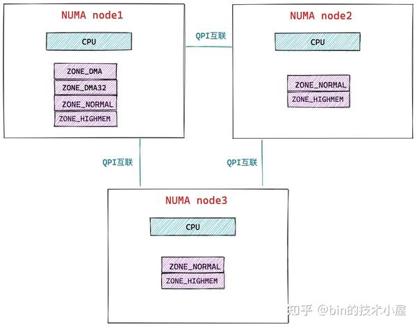 深度解读 Linux 内核级通用内存池 —— kmalloc 体系 - 知乎