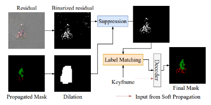 CoVOS：无需解码！利用压缩视频比特流的运动矢量和残差进行半监督的VOS加速（CVPR 2022） - 知乎