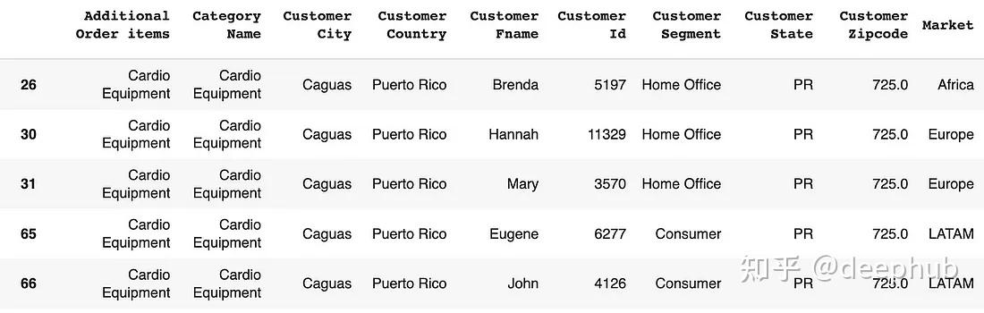 Pandas中选择和过滤数据的终极指南 - 知乎