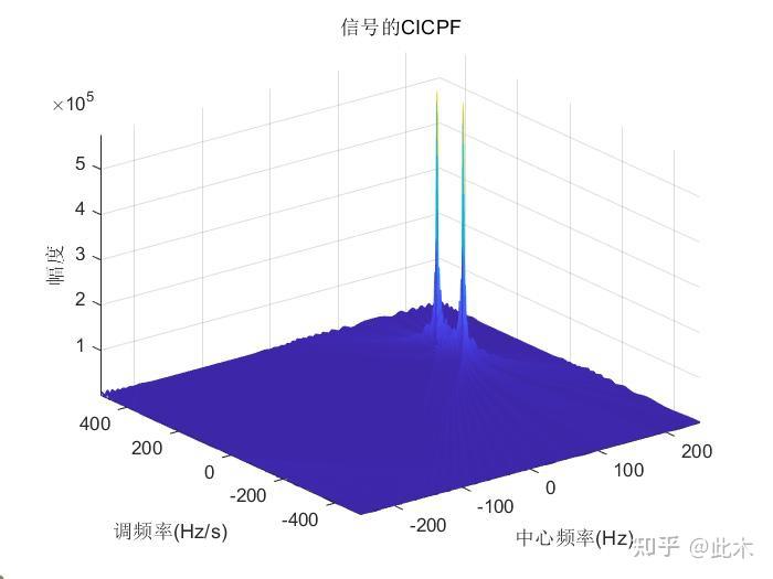 【LFM信号调频率估计MATLAB仿真】 - 知乎