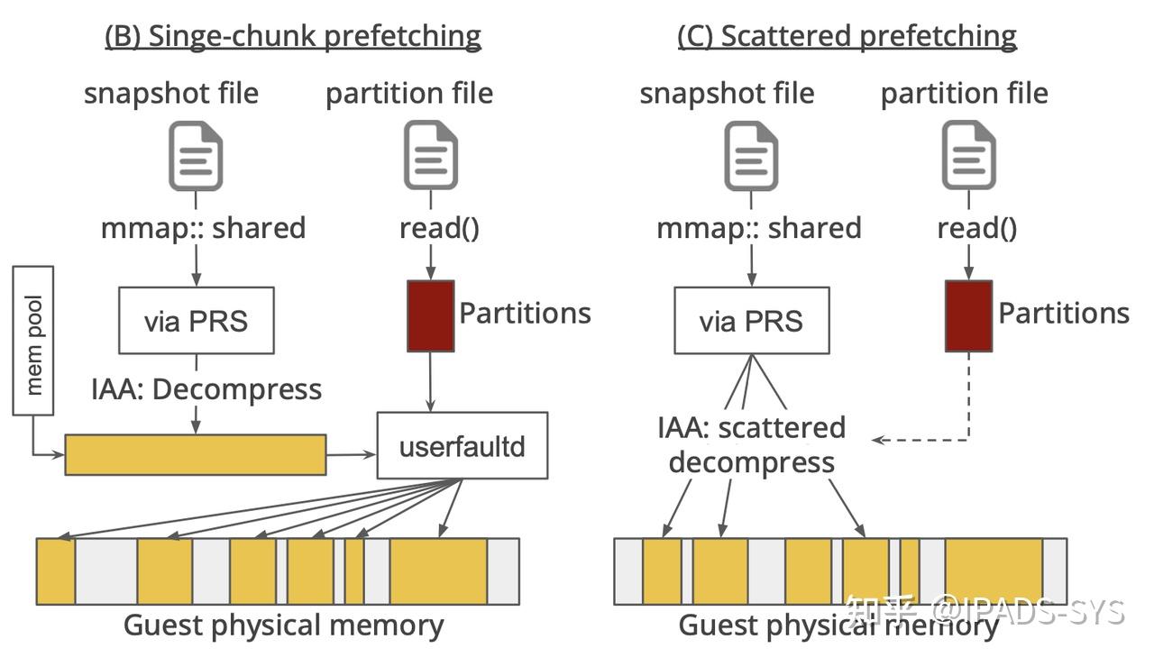 OSDI 2024 论文评述 Day 1 Session 1: Memory Management - 知乎