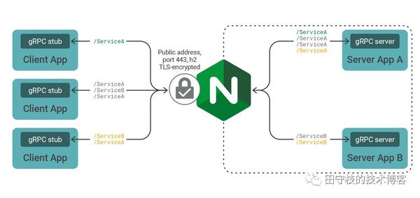 漫谈gRPC：Google自研的rpc框架到底有什么神秘之处？ - 知乎