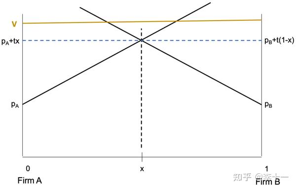 地点竞争-Hotelling模型 - 知乎