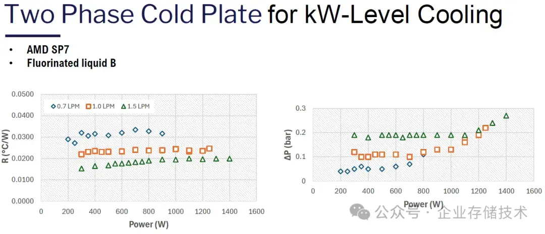 高级液冷方案：AMD SP7两相冷板1400W散热验证 - 知乎