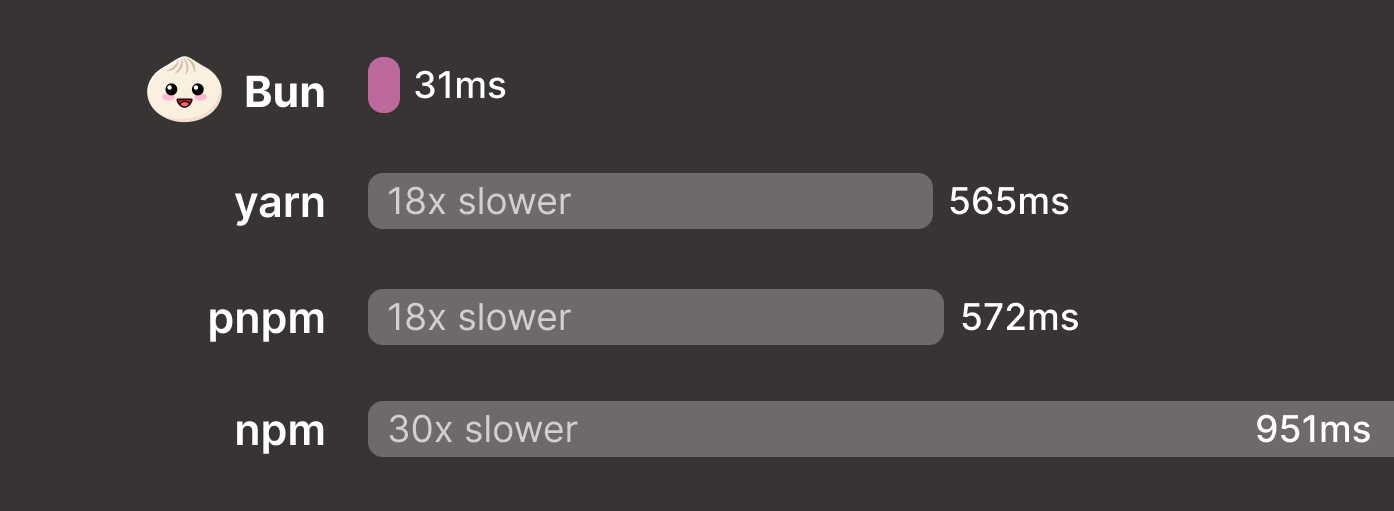Bun 1.1 发布，全面支持 Windows 系统 - 知乎