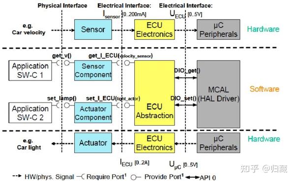 再说Autosar(Autosar软件架构) - 知乎