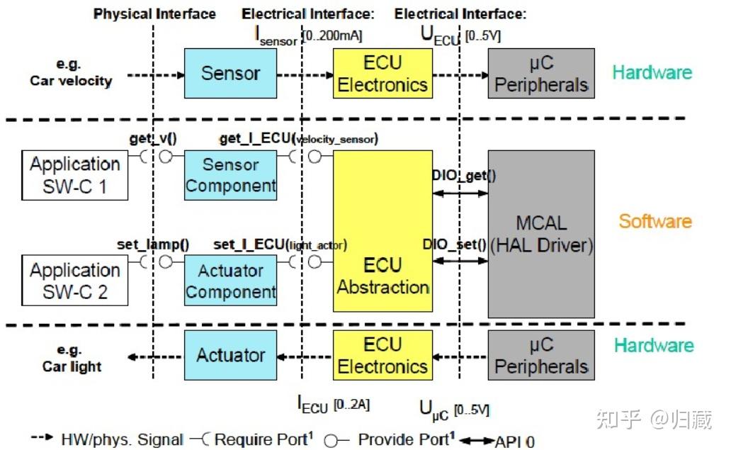 再说Autosar(Autosar软件架构) - 知乎