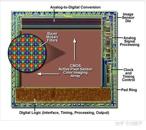 Understanding CMOS Image Sensor - 知乎