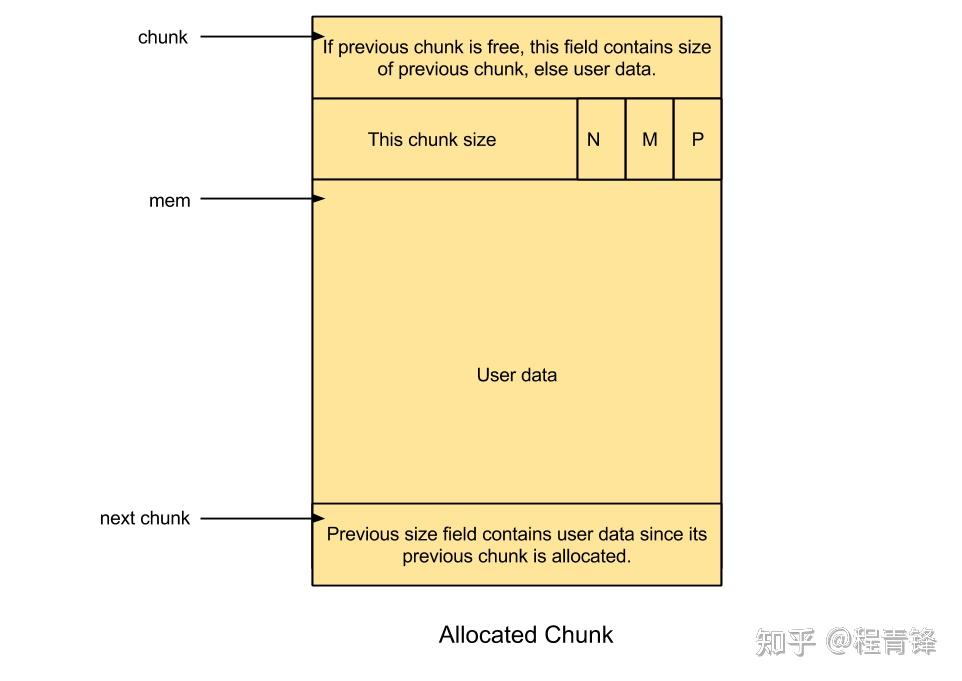深入理解glibc malloc,主流用户态内存分配器实现原理 - 知乎