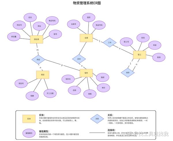 轻松学会ER图的技巧，全网最实用的在线教程！ - 知乎