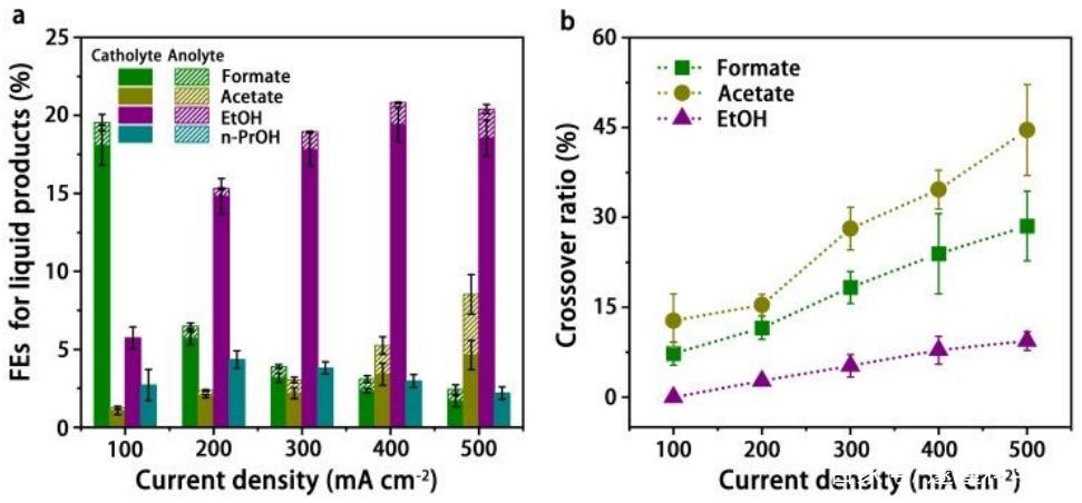 高敏锐最新EES：Flow cell中 CO2 电还原产物的严格评估 - 知乎