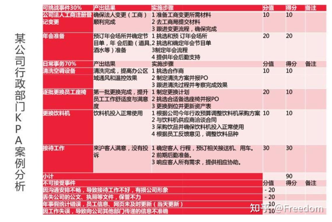 那些小众的绩效工具——KPA篇 - 知乎