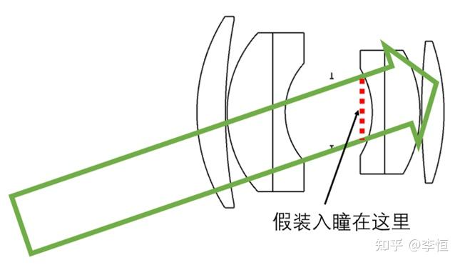说一说光学软件中的Ray Aiming - 知乎