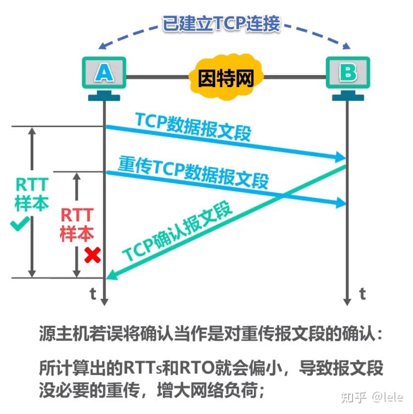 【计算机网络】TCP超时重传时间的选择 - 知乎