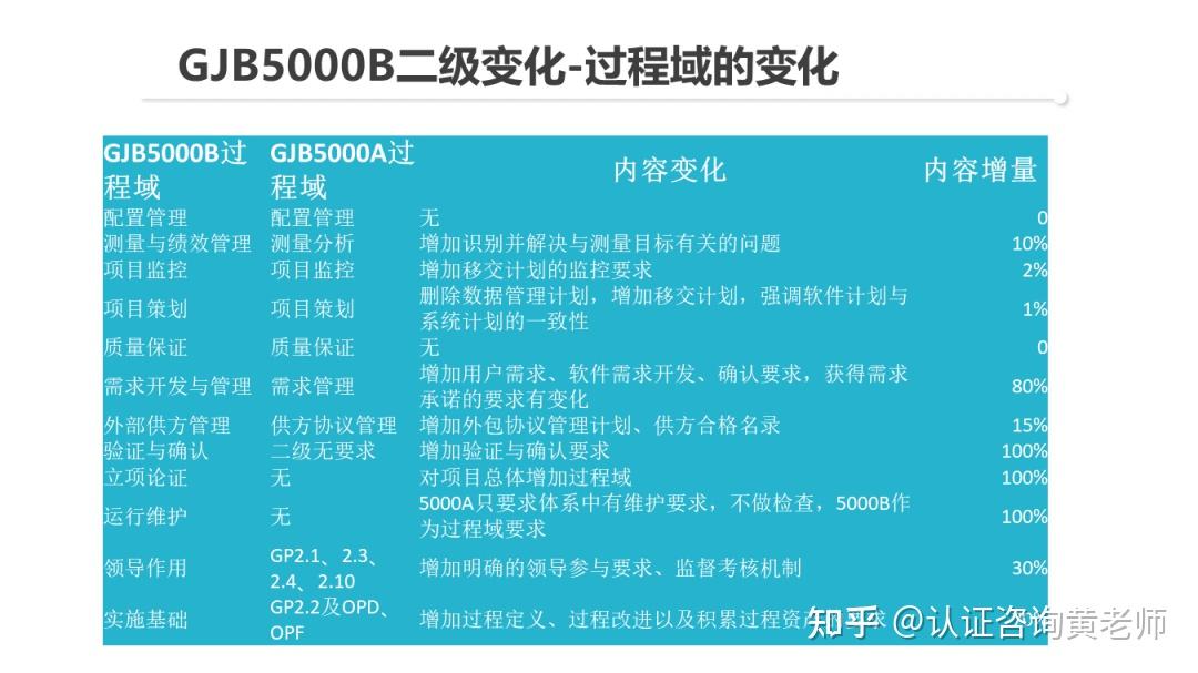 GJB5000B比GJB5000A增加多少工作量？ - 知乎