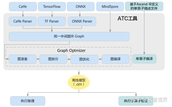极智AI | 昇腾 CANN ATC 模型转换 - 知乎