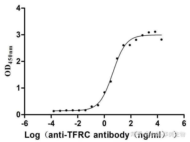 转铁蛋白受体TFR1（TFRC）：铁稳态关键成员，贫血、神经退行性疾病、癌症新锐靶点！ - 知乎