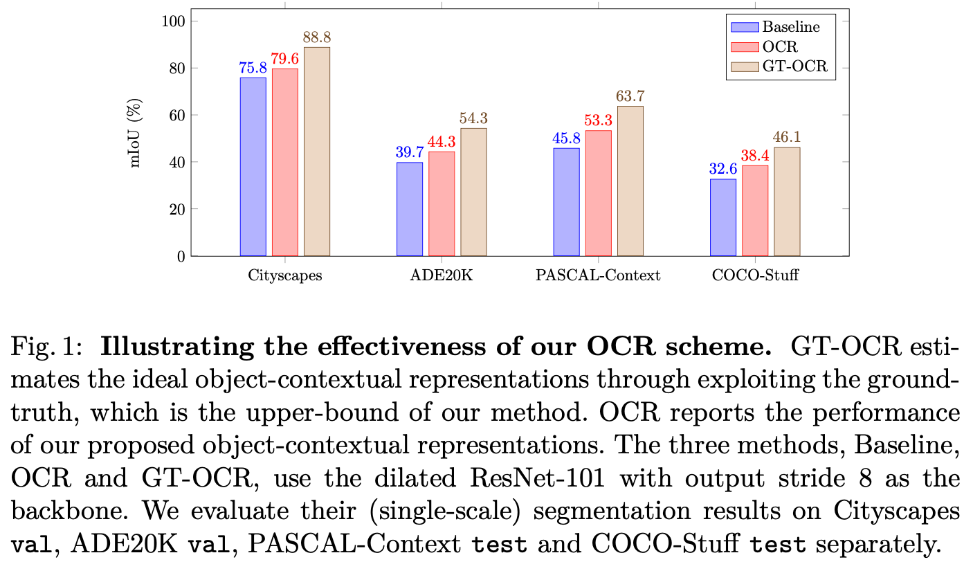 ECCV2020 Object-Contextual Representations for Semantic Segmentation - 知乎