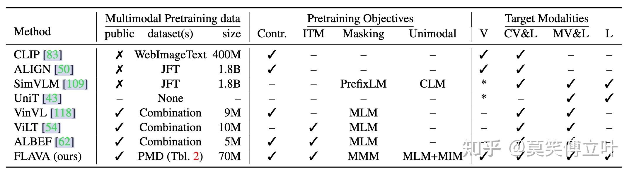 [多模态] FLAVA: A Foundational Language And Vision Alignment Model - 知乎