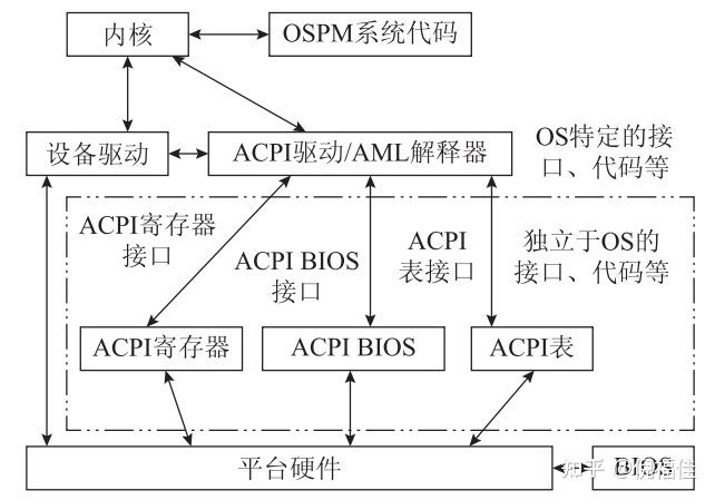 OS下ACPI表的解析 - 知乎