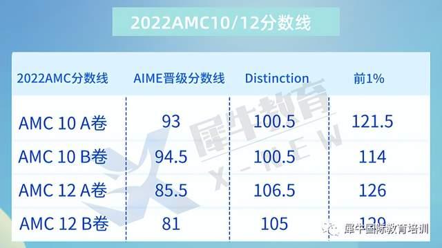 amc12相当于国内数学什么水平?amc12考多少分可以拿奖？ - 知乎