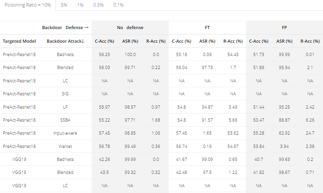 后门学习新基准！BackdoorBench目前已集成了9种攻击方法、12种防御方法、5种分析工具，leaderboard公布了8000组攻防结果！ - 知乎