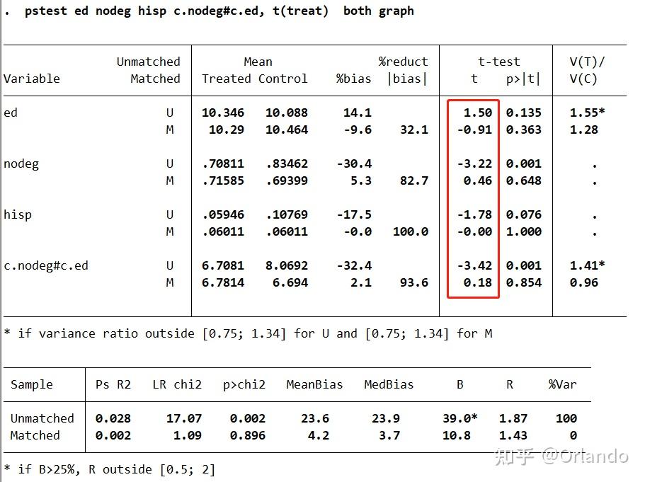 倾向得分匹配(PSM)中协变量的筛选（psestimate） - 知乎