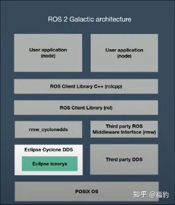 Using zero-copy data transfer in ROS2 - 知乎