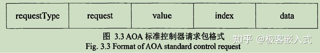 USB 驱动开发 -- Android开放配件协议（AOA) - 知乎