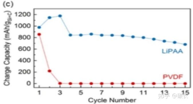 一文读懂锂电粘结剂现状及技术发展（持续更新） - 知乎