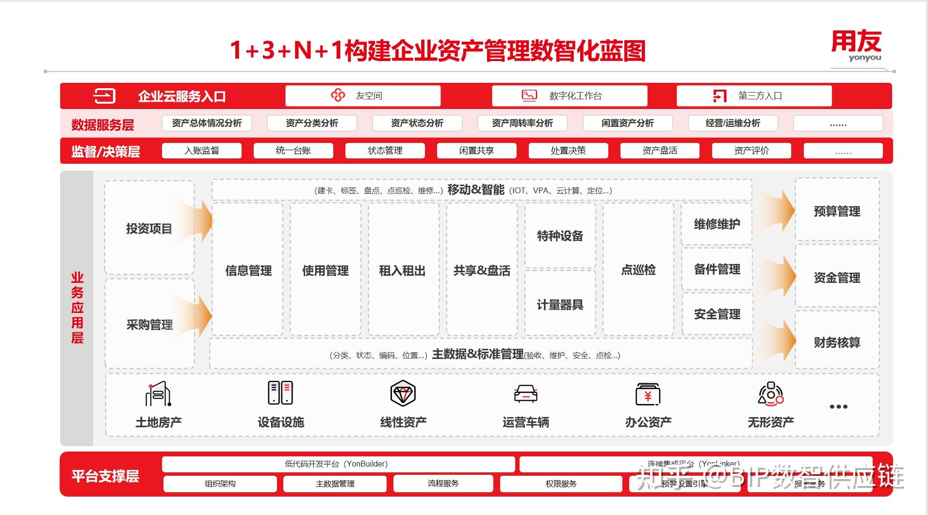 用友BIP资产管理系统：实现企业资产效益最大化 - 知乎