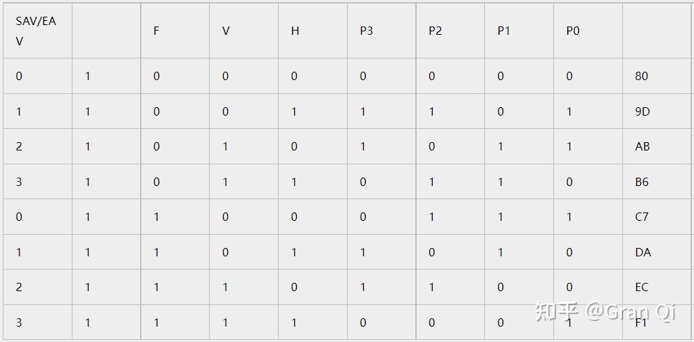BT1120协议详解 - 知乎