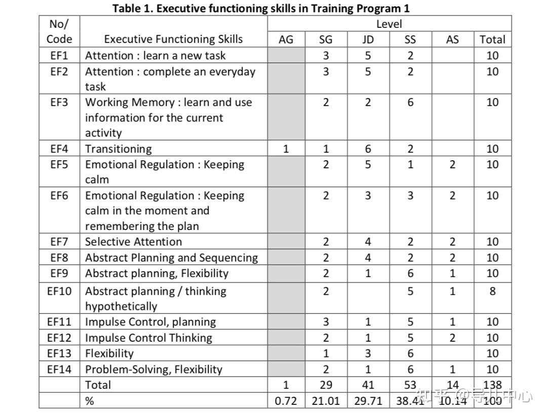 通过认知训练计划（NeuroLAT）提高自闭症儿童的执行功能技能 - 知乎