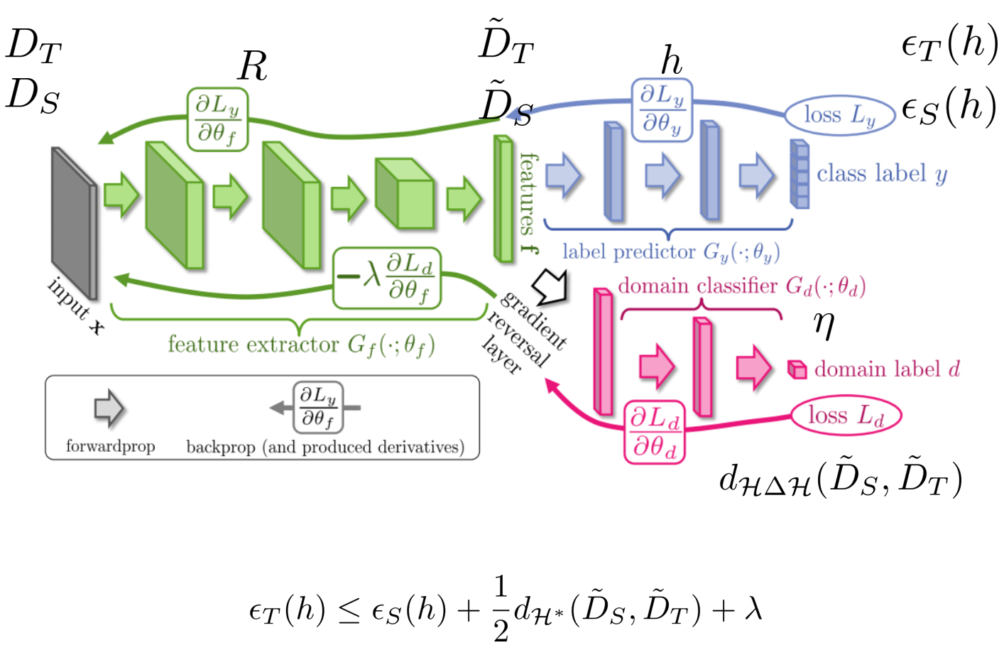 《迁移学习》: 领域自适应(Domain Adaptation)的理论分析 - 知乎