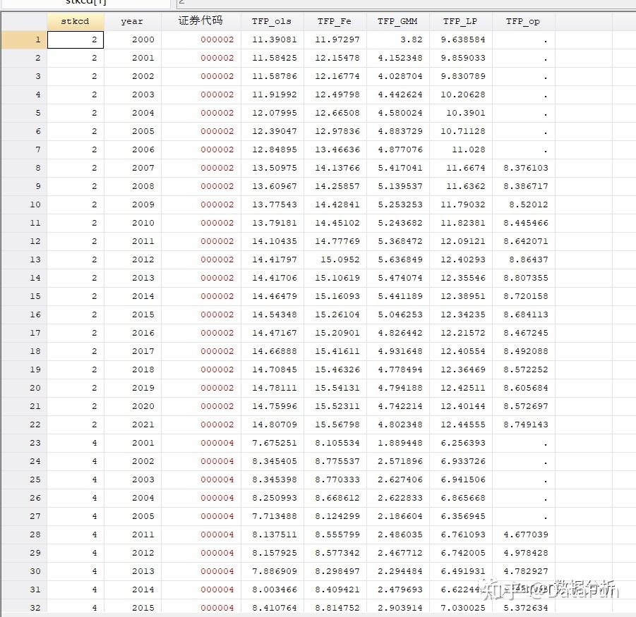 上市公司全要素生产率（GMM,LP,OP,OLS+固定效应）2000-2021 - 知乎