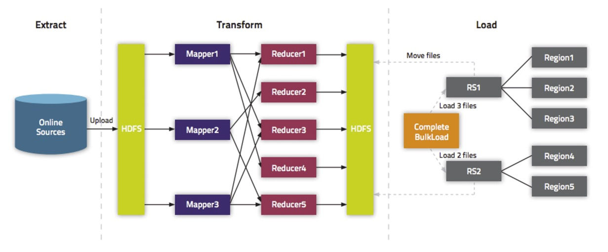 使用BulkLoad快速向HBase导入数据 - 知乎