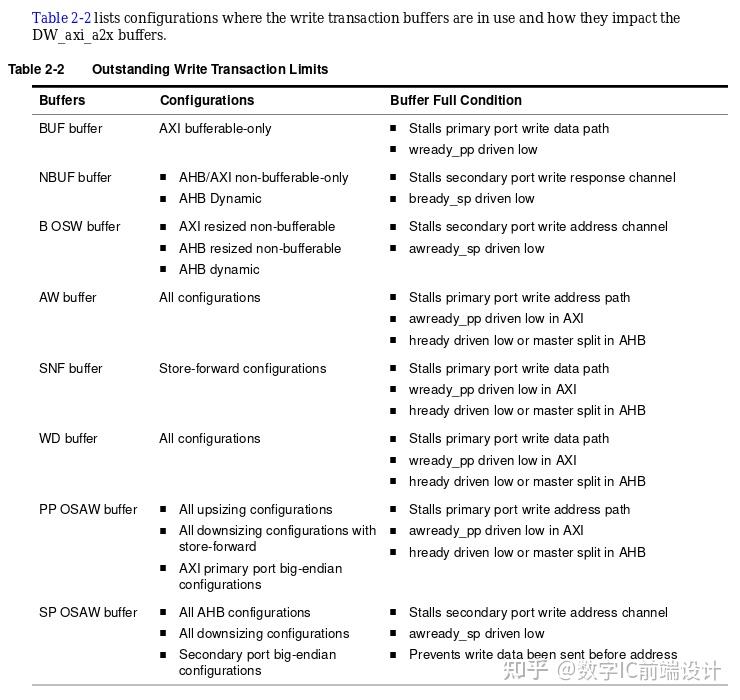 DesignWare DW_axi_a2x - 知乎