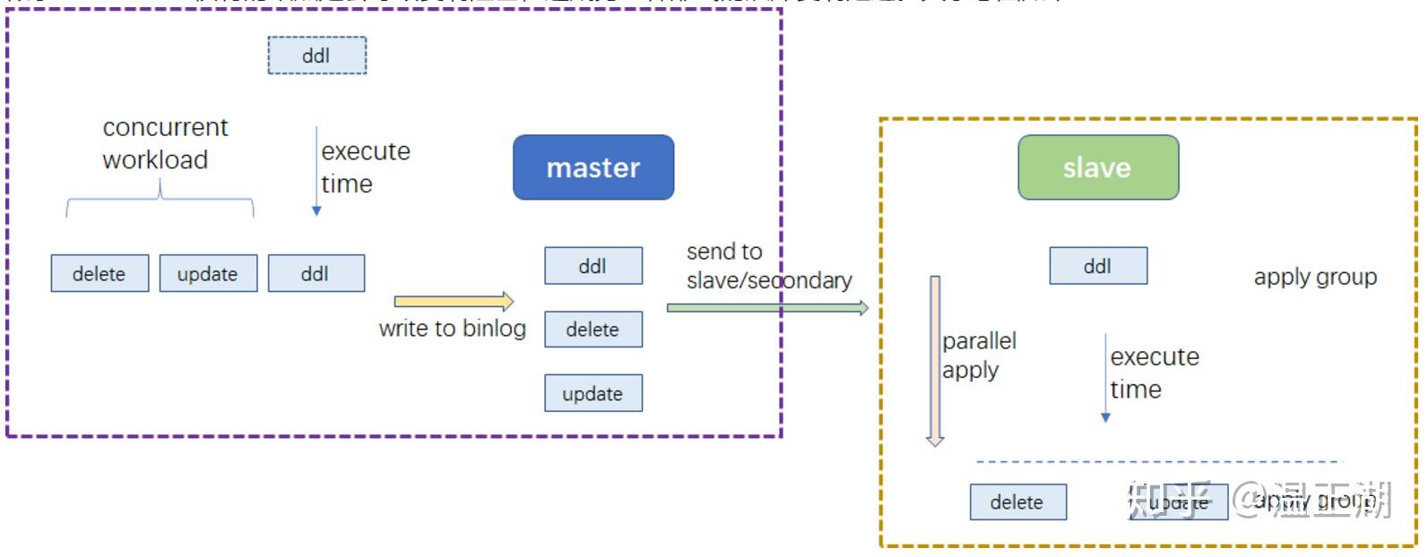 MySQL 8.0 Online DDL和pt-osc、gh-ost深度对比分析 - 知乎