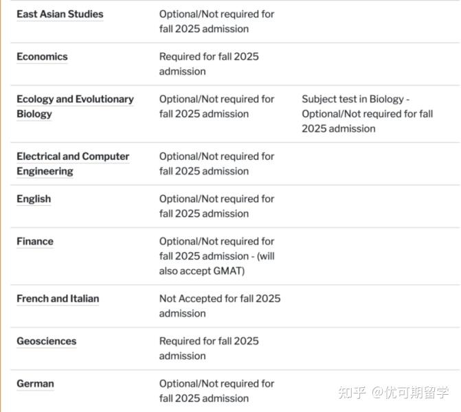 25 Fall 全美TOP.10院校GRE要求汇总！ - 知乎