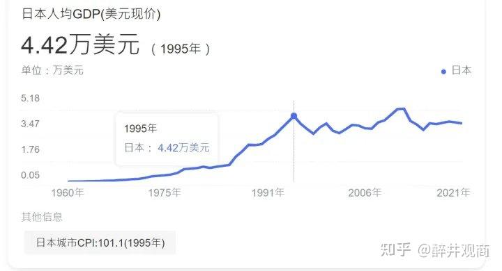 人均GDP降至3.4万，什么原因导致日本跌落成中等发达国家？ - 知乎