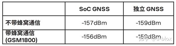 白皮书 | 揭秘独立GNSS与SoC GNSS解决方案的差异及优势！ - 知乎
