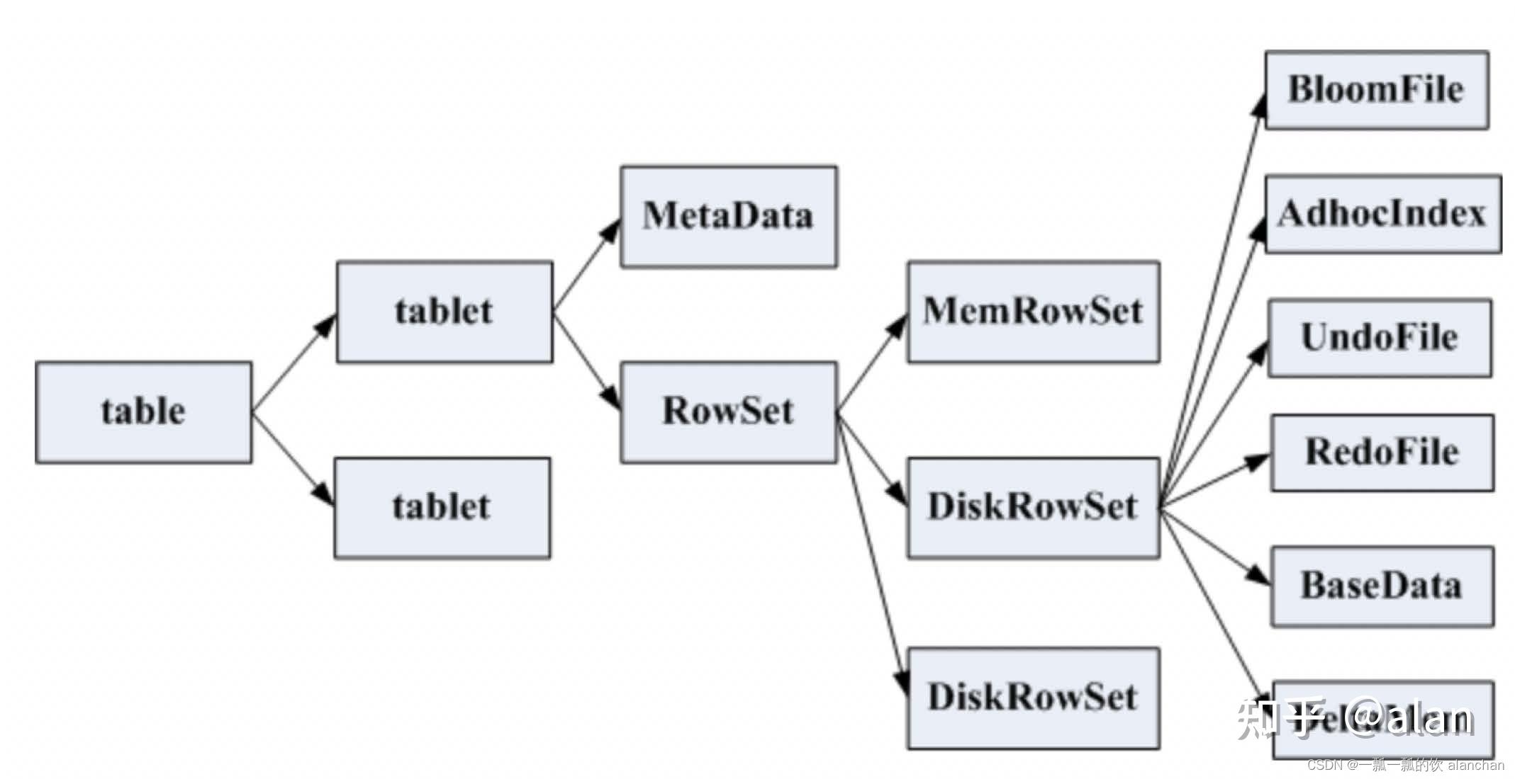1、Apache Kudu介绍及架构、工作原理、两种部署方式、使用限制详解 - 知乎
