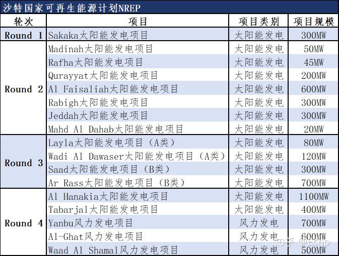 沙特电力采购公司SPPC新签两项太阳能光伏项目购电协议 - 知乎