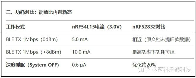 Nordic新一代蓝牙芯片nRF54L15全面碾压nRF52832？ - 知乎