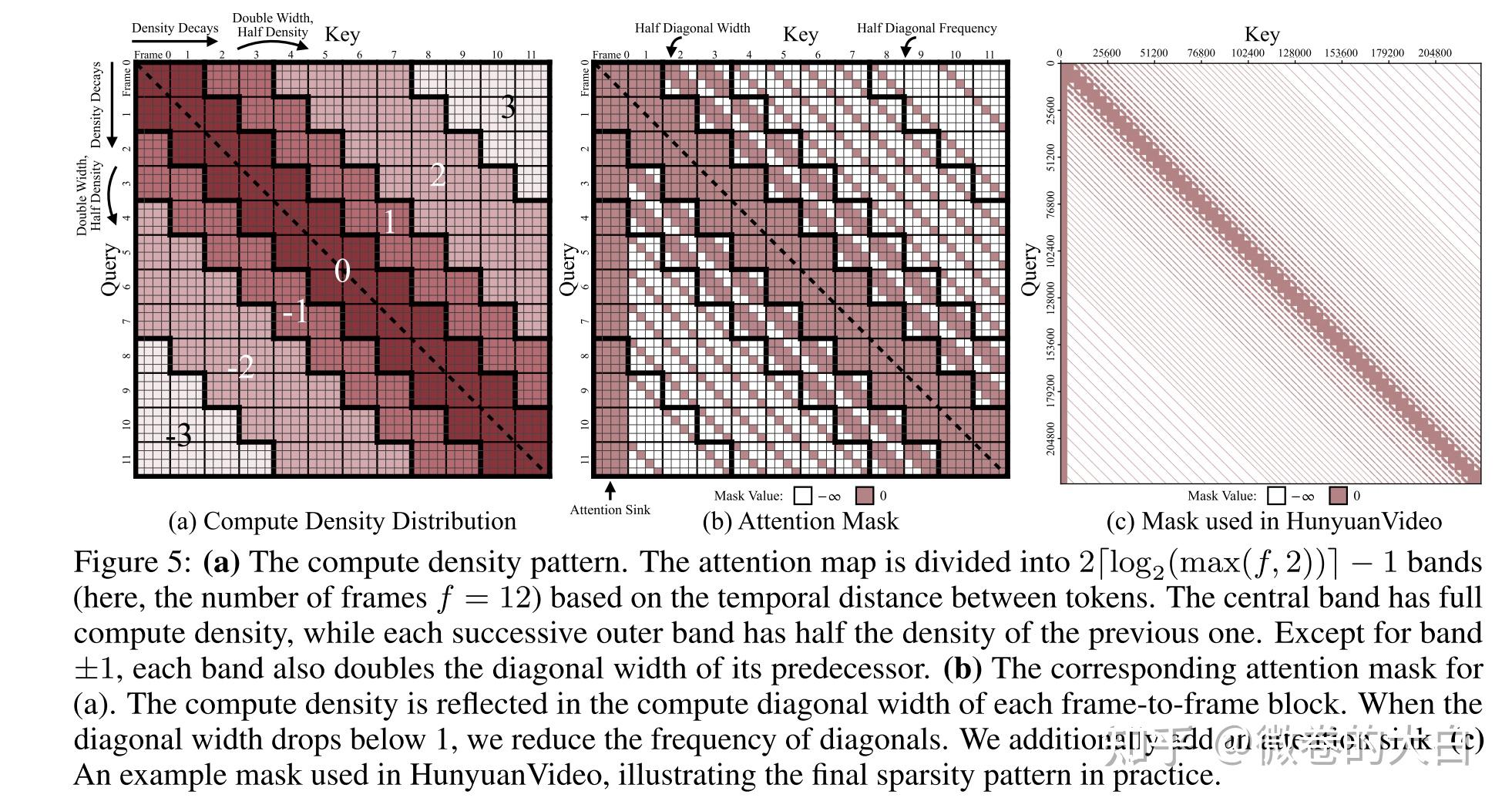 [DiT 稀疏] Radial Attention: O(nlogn)复杂度的稀疏注意力 （原理篇） - 知乎