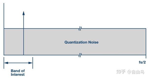 ADC指标之Noise Spectral Density (NSD) - 知乎