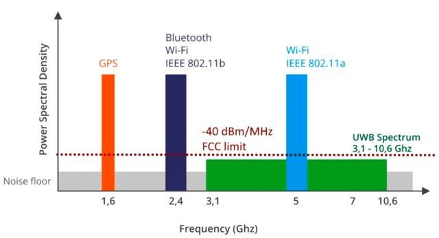 AirTag用的UWB技术是什么原理？和蓝牙、WiFi 的定位有什么区别？ - 知乎